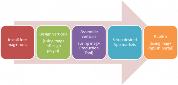 Publish your Digital Content with MAG+ - MPS Limited, MPS Technologies ...